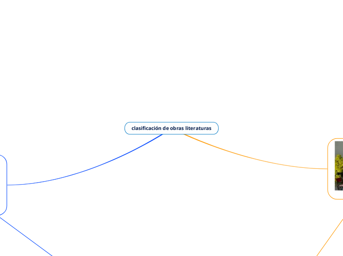 clasificación de obras literaturas - Mind Map